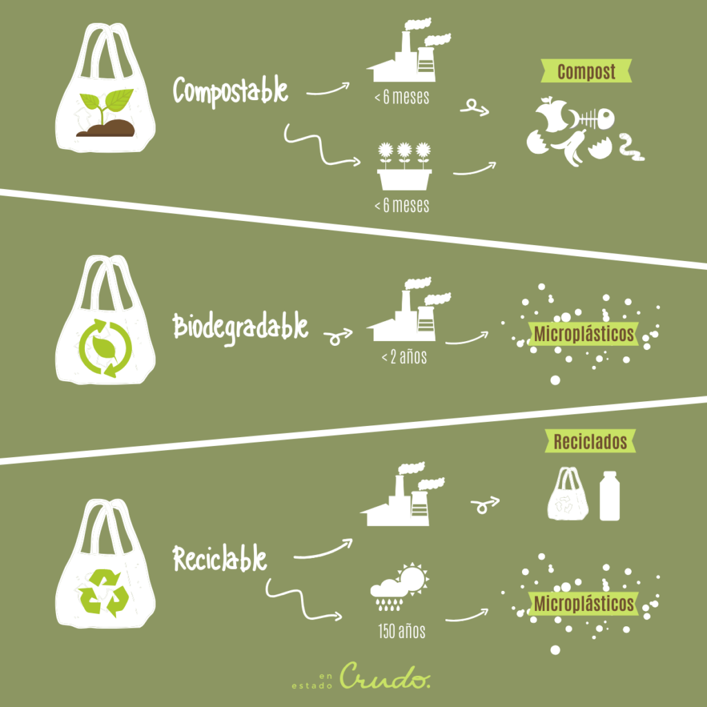 Biodegradable vs compostable: ¿Cuál es la diferencia? – Tecnología ...